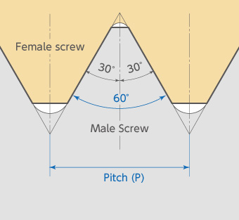 screw thread size diagram