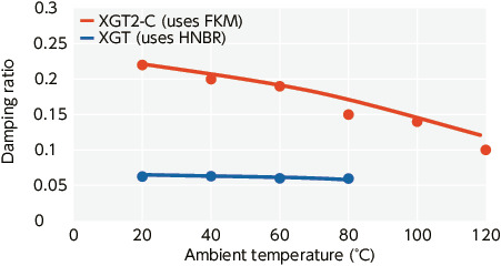 XGS2_Flexible Couplings - High-gain Rubber Type - Short Type|NBK | The Motion Control Components