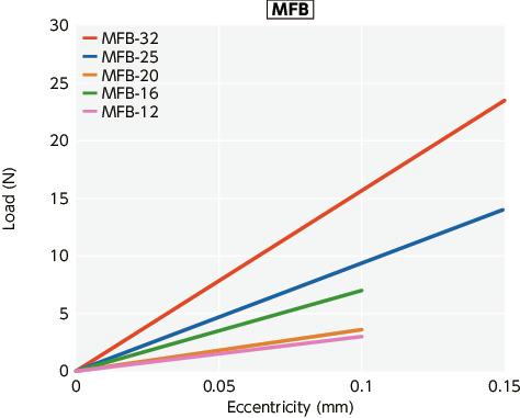 MFB-C_Flexible Couplings - Bellows Type|NBK | The Motion Control Components