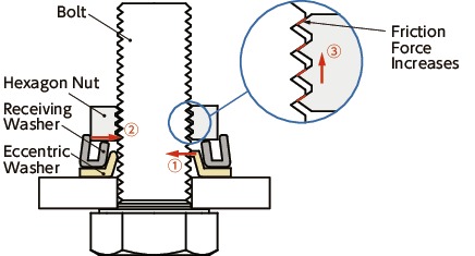 SWAS-8-EW_Eccentric Lock Washer™|NBK | The Motion Control Components