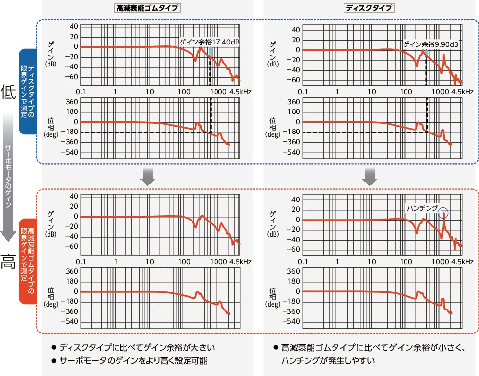 XGS2｜フレキシブルカップリング-高減衰能ゴムタイプ-ショートタイプ｜NBK【鍋屋バイテック会社】