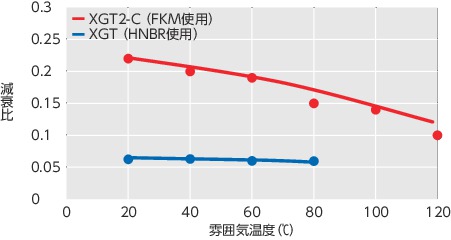 XGS2-30C｜フレキシブルカップリング-高減衰能ゴムタイプ-ショートタイプ｜NBK【鍋屋バイテック会社】