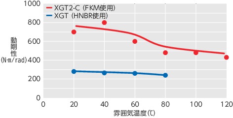 XGS2-30C｜フレキシブルカップリング-高減衰能ゴムタイプ-ショートタイプ｜NBK【鍋屋バイテック会社】
