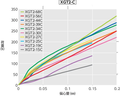 XGS2-30C｜フレキシブルカップリング-高減衰能ゴムタイプ-ショートタイプ｜NBK【鍋屋バイテック会社】